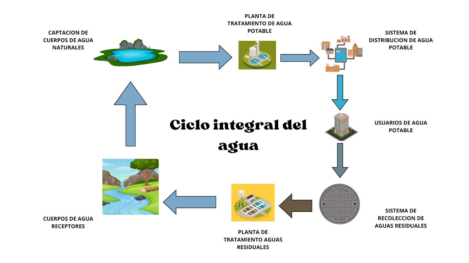 Ciclo Integral del Agua – PROLATAM
