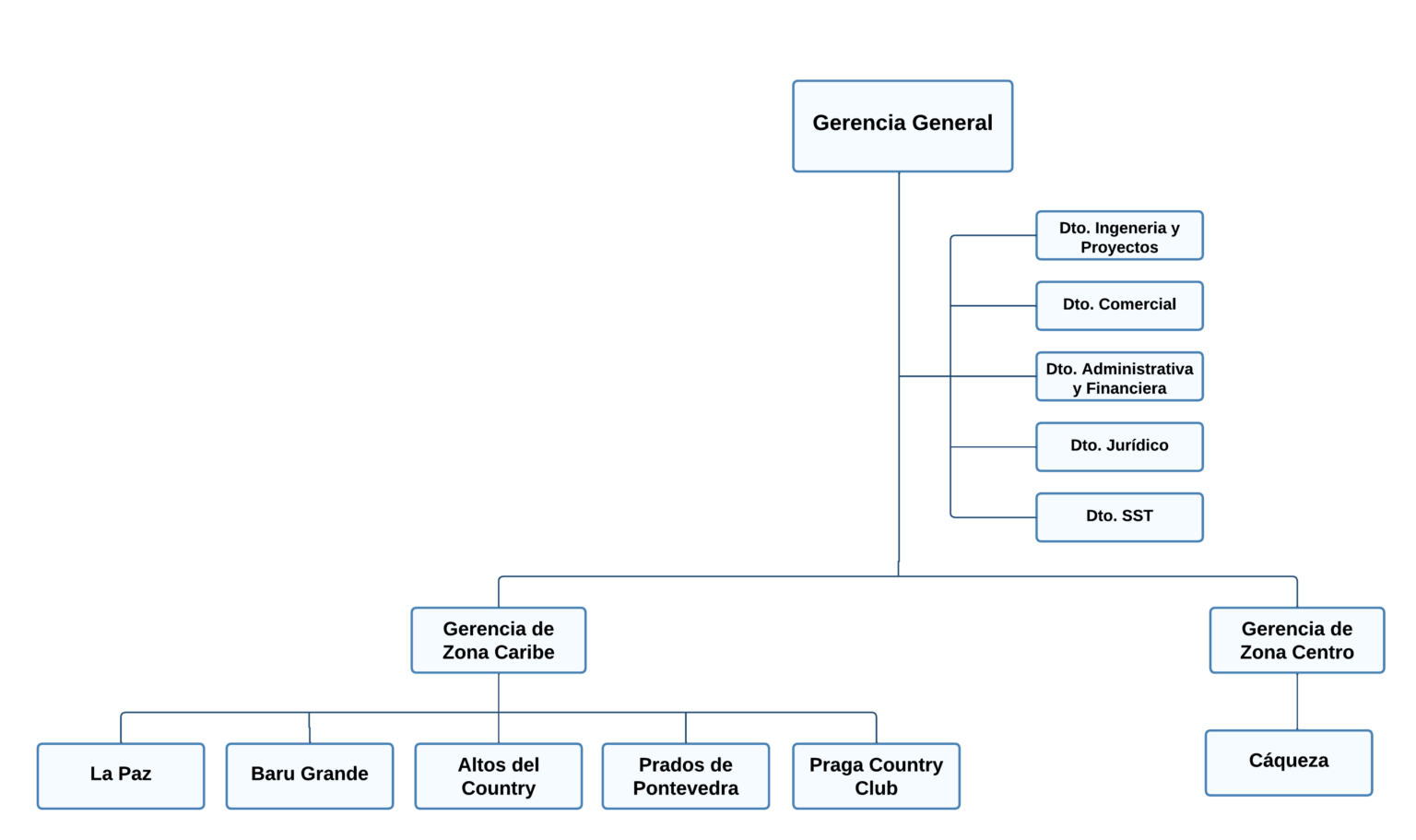 Estructura Corporativa – PROLATAM